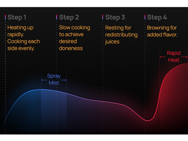 Dreo ChefMaker Combi Fryer-The One-Touch Master Chef for Finest Gourme