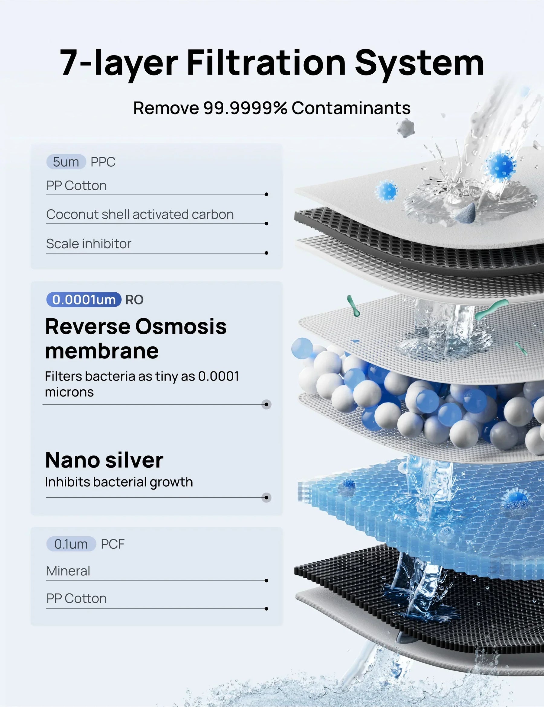 Reverse Osmosis System Water Filter, 7-Layer RO Filtration System
