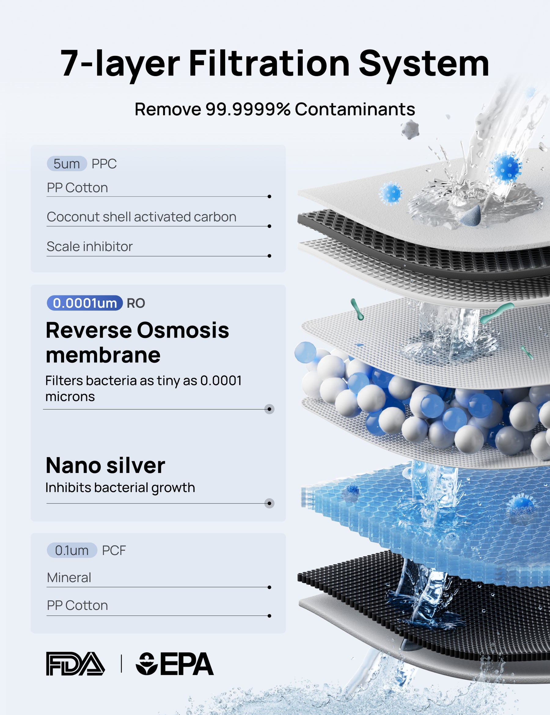 Reverse Osmosis System Water Filter, 7-Layer RO Filtration System